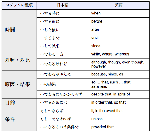 りんだろぐ Rindalog 入門 考える技術・書く技術 